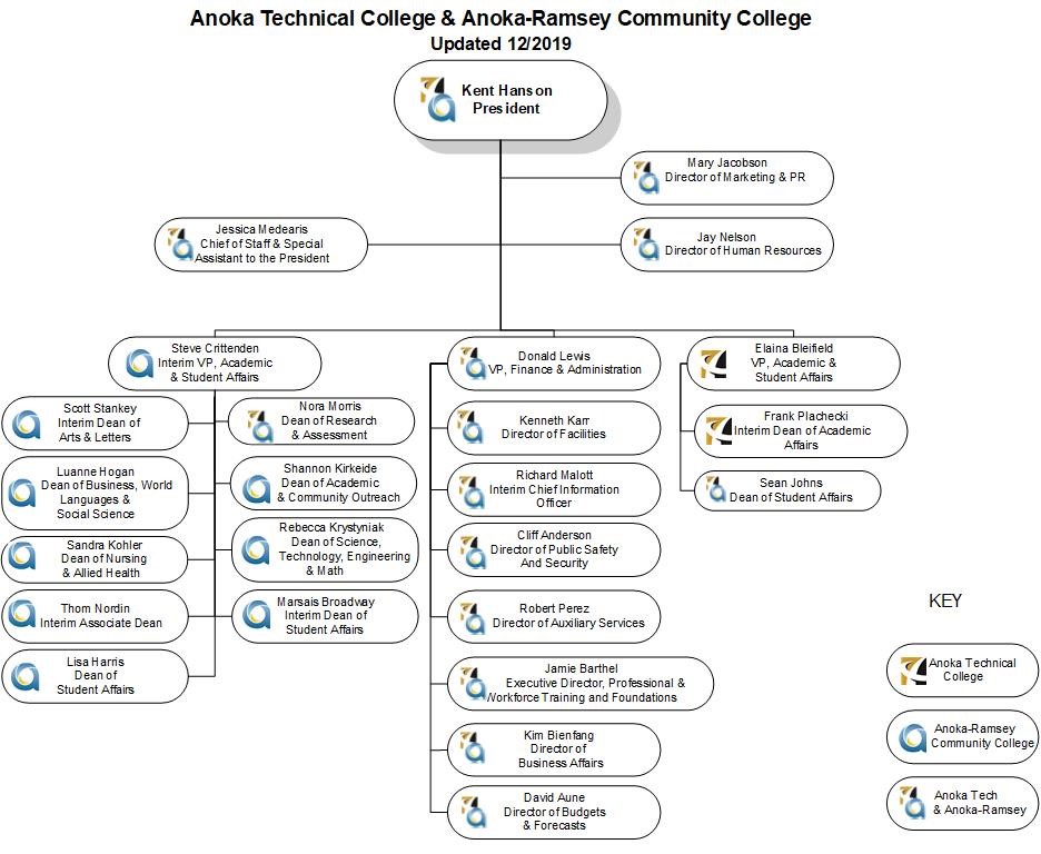 Procedure 1A.2/11 Organization Chart - Anoka Ramsey Community College